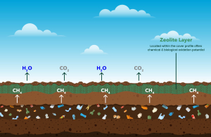 Methane Emissions Control - Zeotech Limited